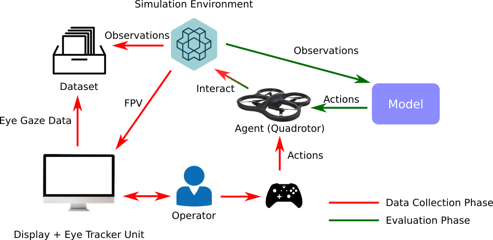 Leveraging Eye Gaze to Enhance Imitation Learning - Ritwik’s Homepage